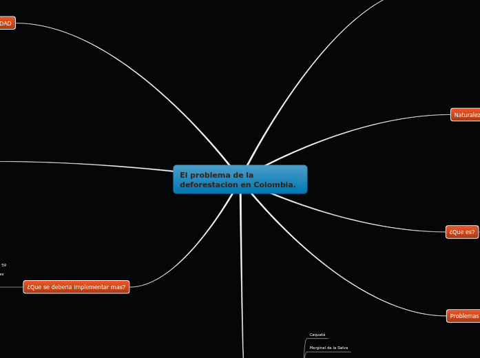 El problema de la deforestacion. - Mind Map